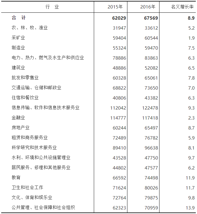 2016年全国城镇非私营单位就业人员年平均工资67569元