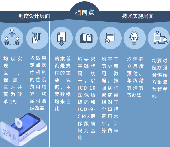一图读懂：DRG与DIP的异同，带你读懂DRG和DIP的联系与区别…